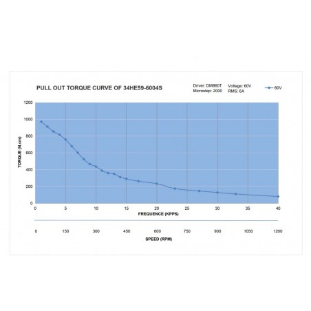 Motor Paso a Paso Nema 34 con Controlador DM860I Tipo Motor Nema 34 con ...