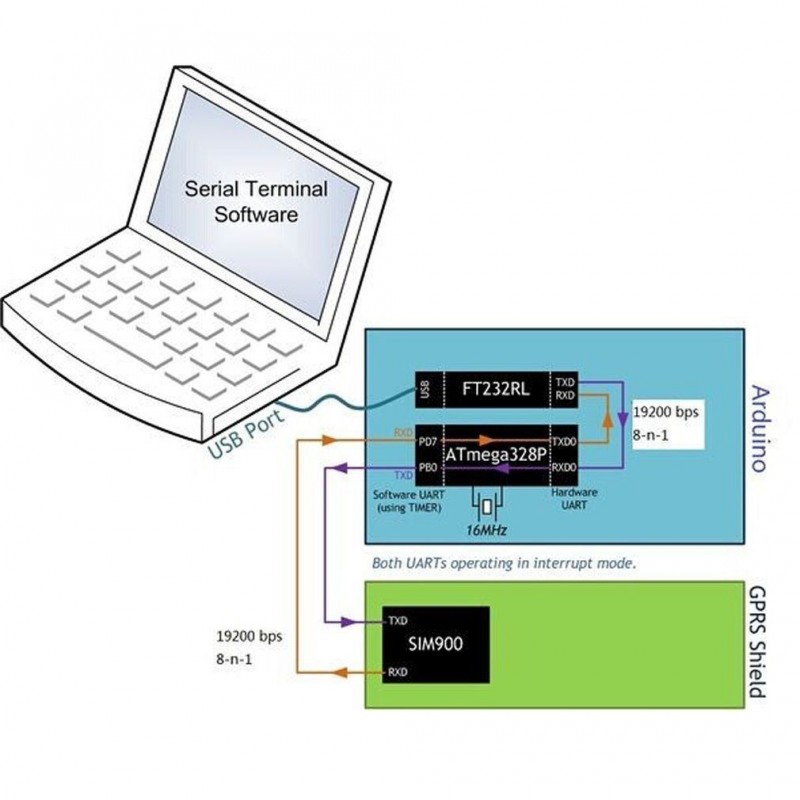 Modulo shield GSM / GPRS para arduino SIM900L
