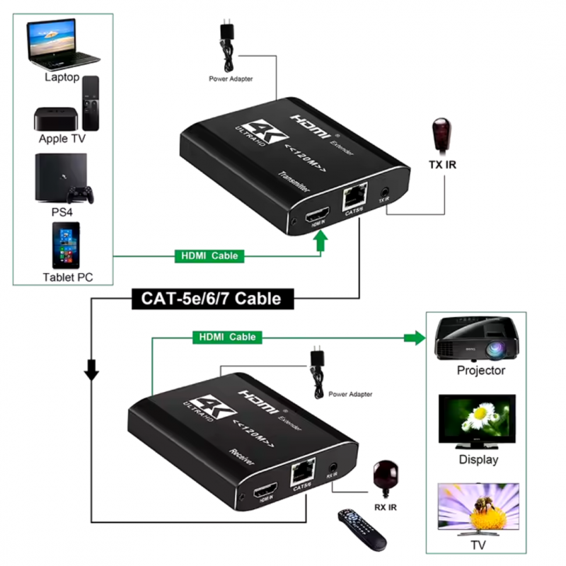 Extender HDMI cat5/6 4K 120m